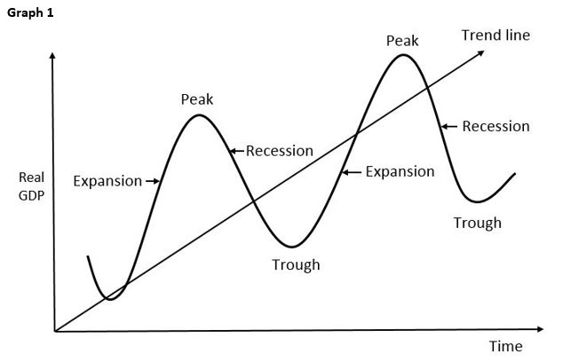Business Cycle Stages Graph Business Cycle Stages Graph